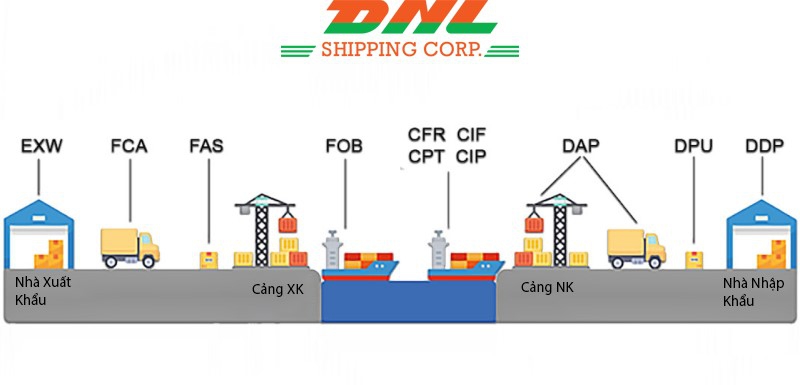 Incoterm Và Những Lưu Ý
